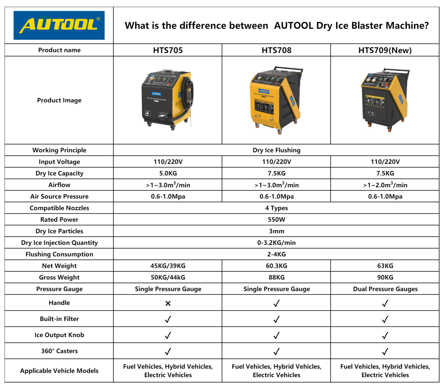 HTS709 Dry lce Blasting Machine