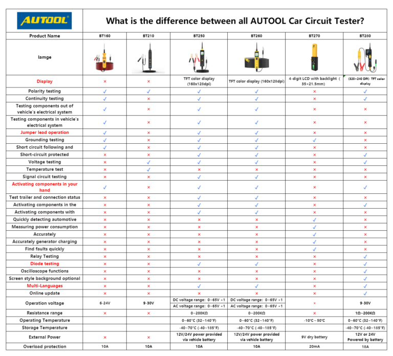 BT280 Automotive Circuit Tester