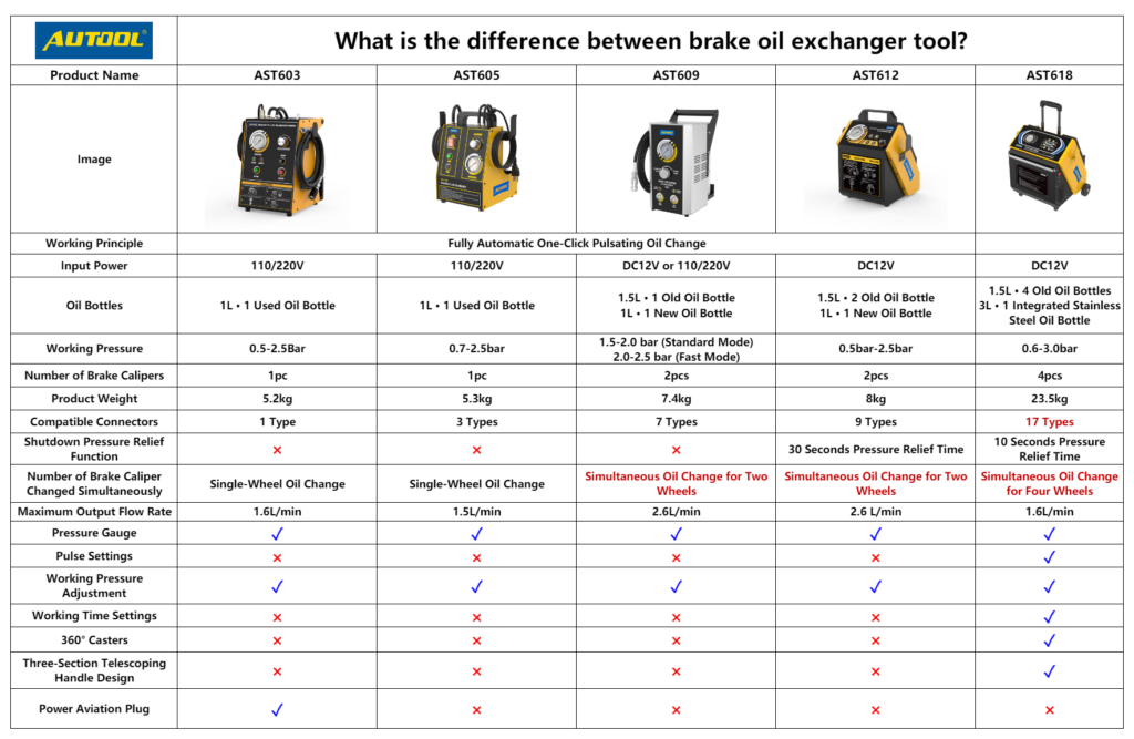 AST618 Pulsating Brakde Fluid Exchanger